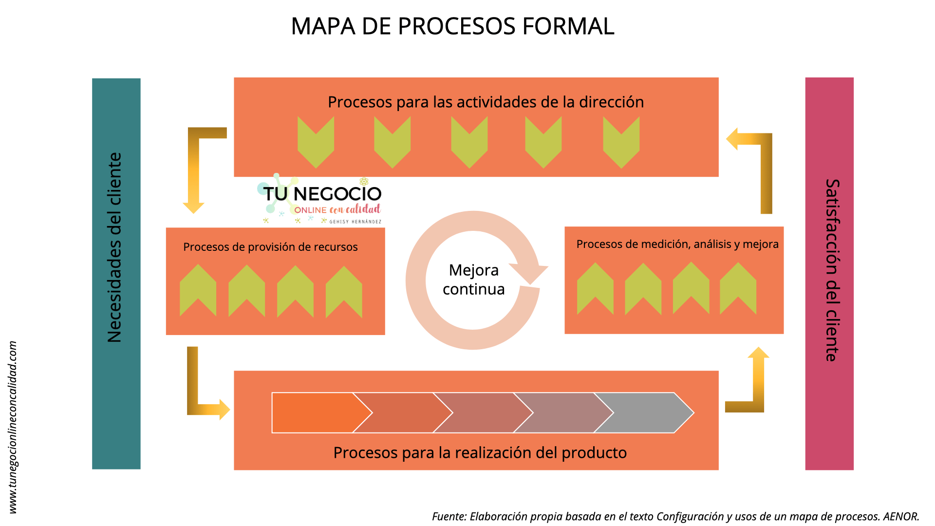Cómo tomar las riendas de tu negocio con un mapa de procesos - Tu ...